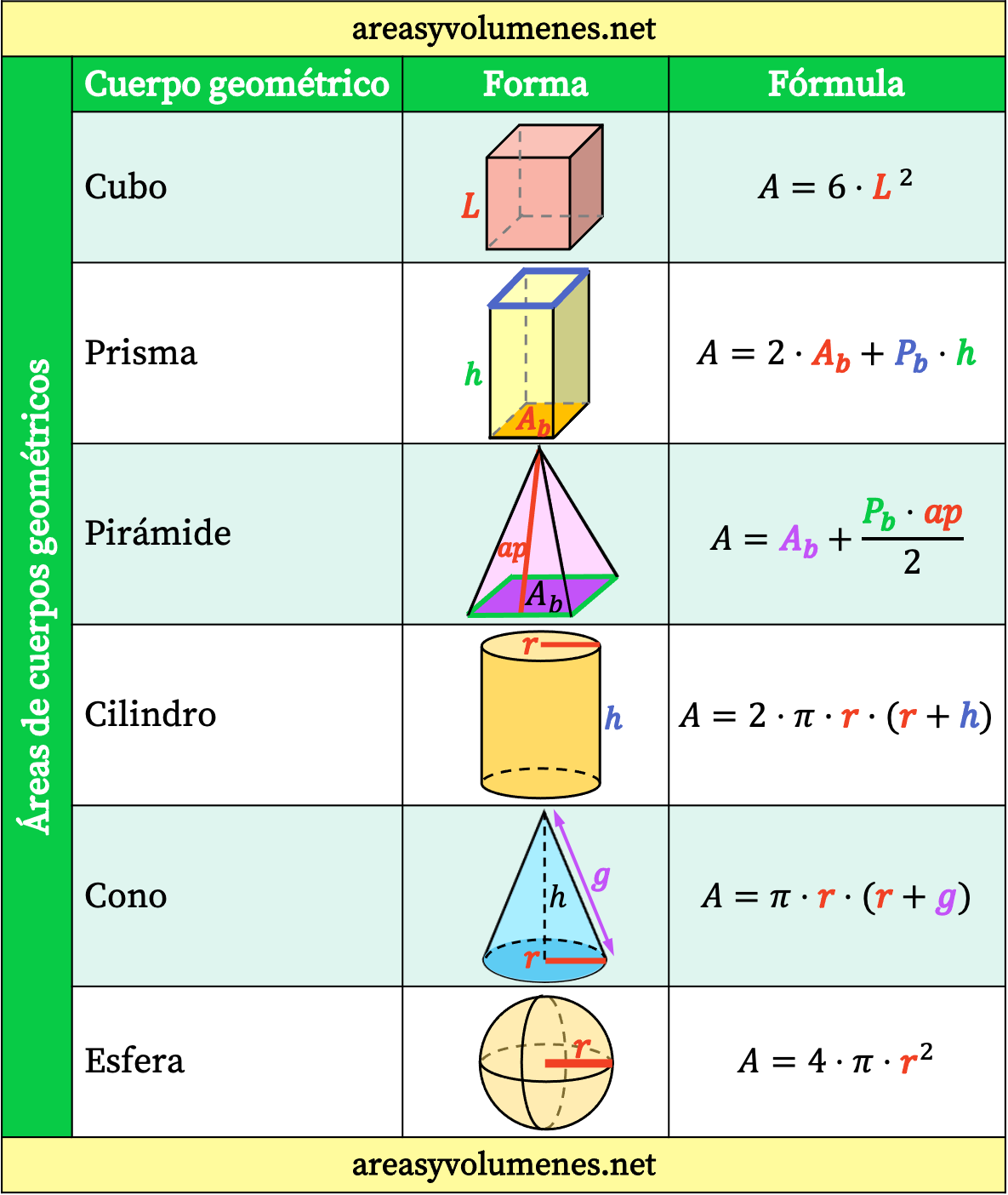 Áreas De Cuerpos Geométricos Fórmulas Y Ejemplos