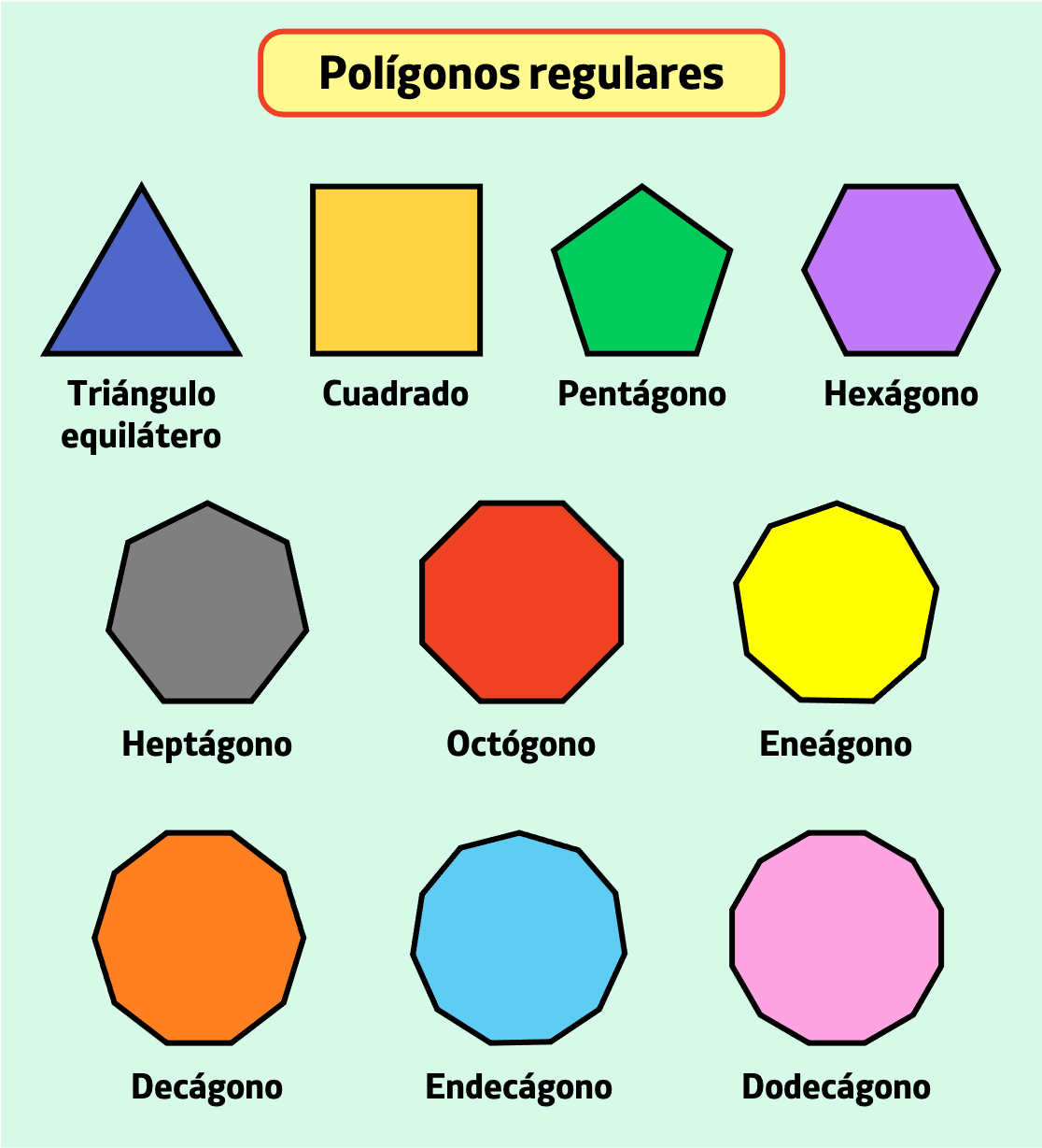 Polígono regular: características, tipos, área y perímetro