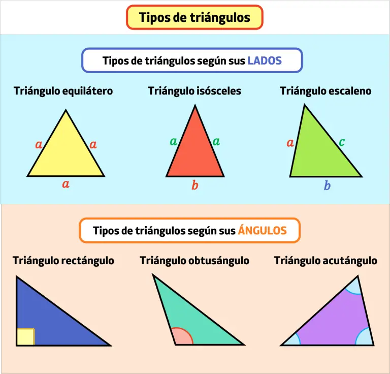 Tipos de triángulos